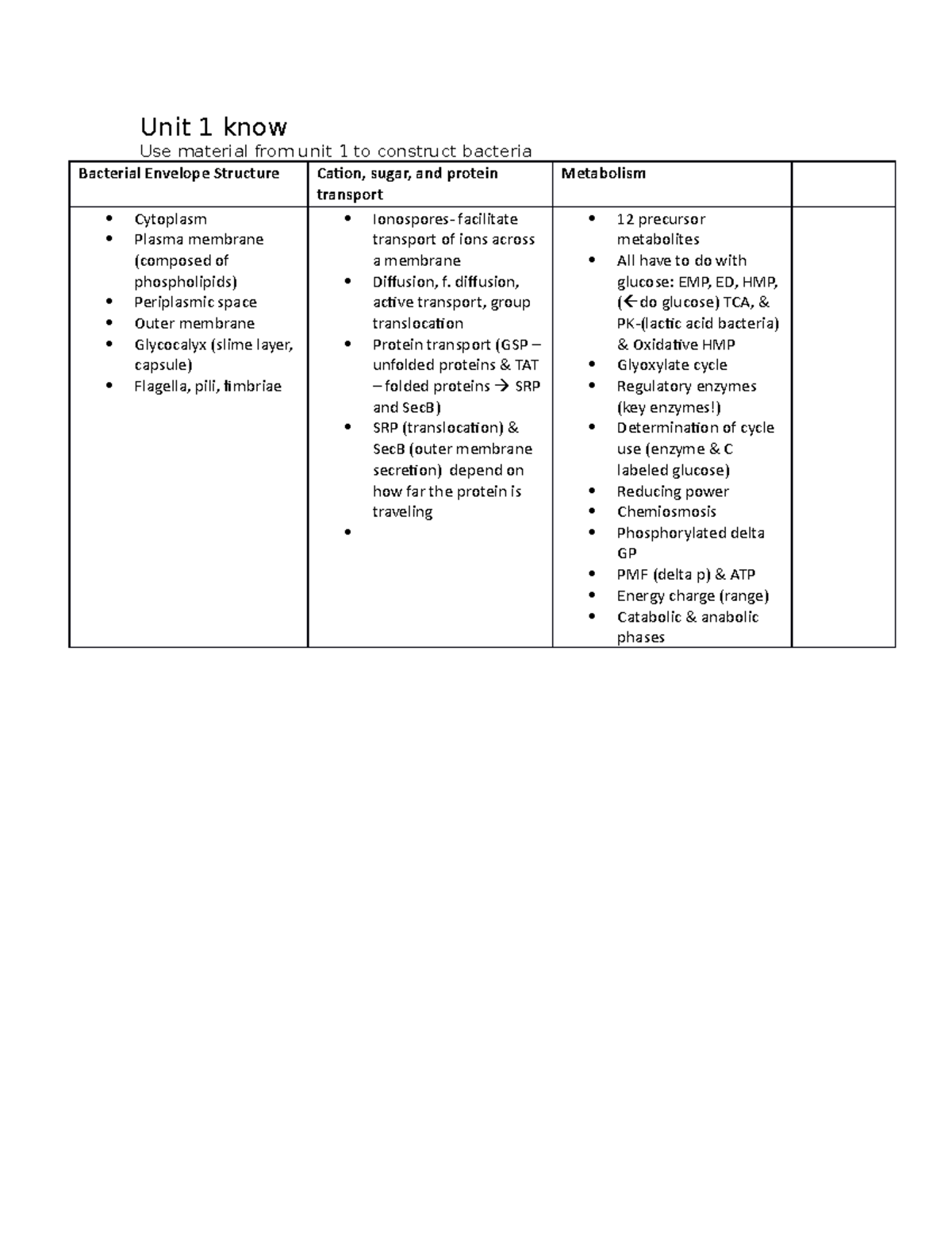 Bact. Phys. Unit 1 summary - Bacterial Physiology - Unit 1 know Use ...