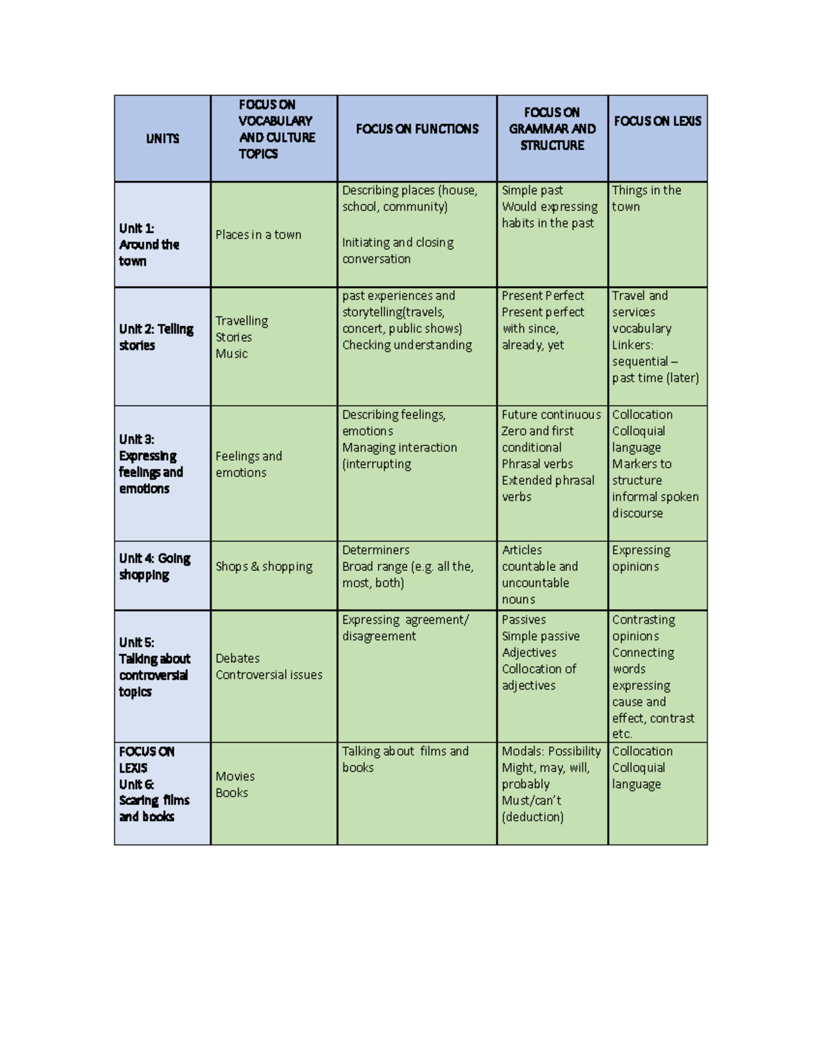 Topics PRE Intermediate English - UNITS FOCUS ON VOCABULARY AND CULTURE ...