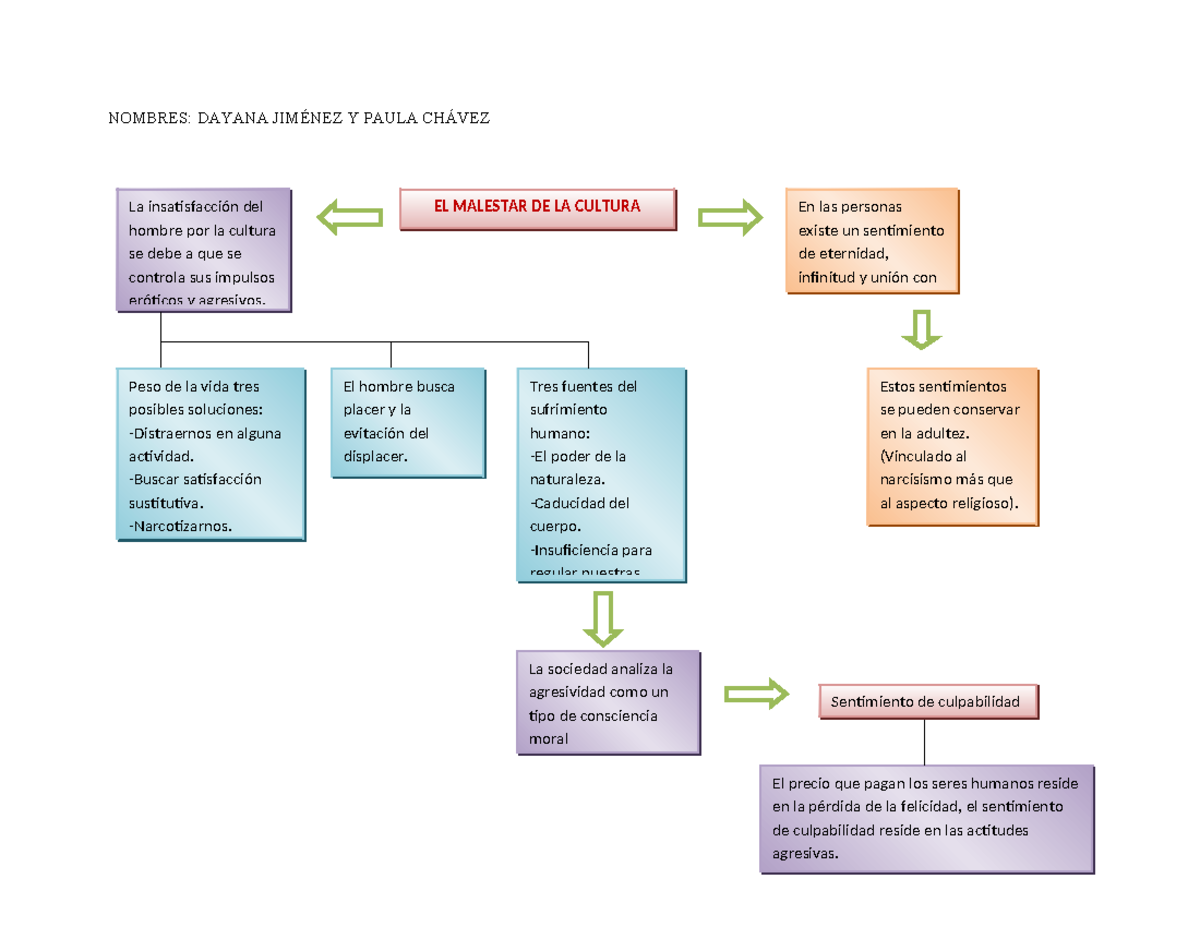 Mapa conceptual el malestar de la cultura 1 - NOMBRES: DAYANA JIMÉNEZ Y PAULA CHÁVEZ La - Studocu