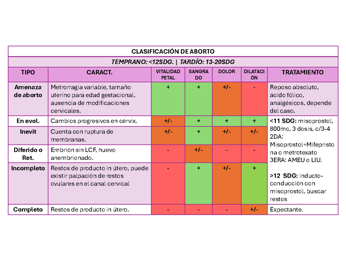 Clasificación de Aborto - Ginecología - CLASIFICACIÓN DE ABORTO TEMPRANO: