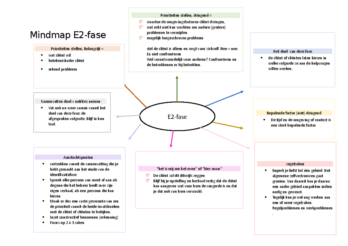 Mindmap E2 tegen les 3 - E2-fase bij professioneel gespreksvoering ...