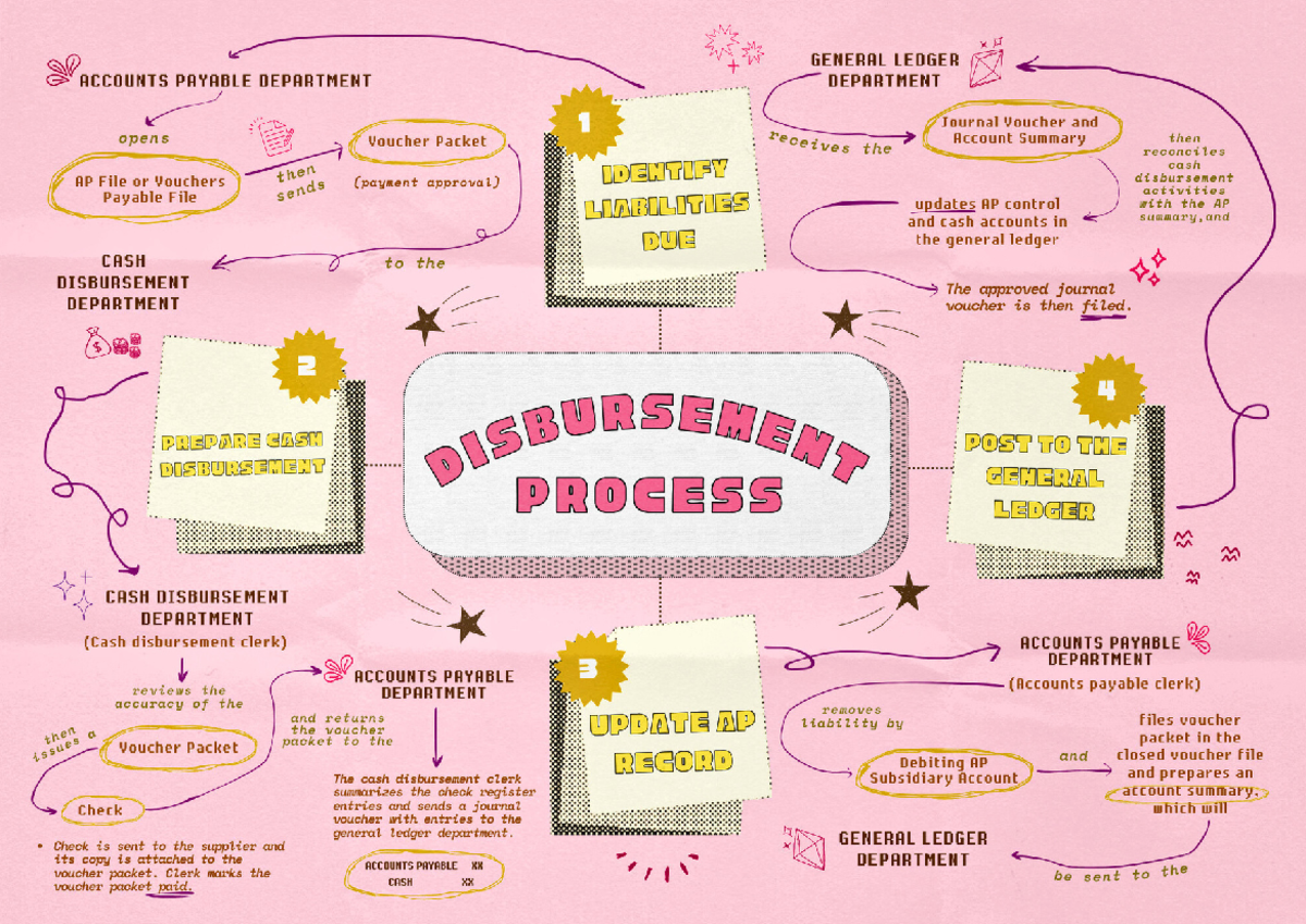 Disbursement Process MIND MAP - Journal Voucher and opens Voucher ...