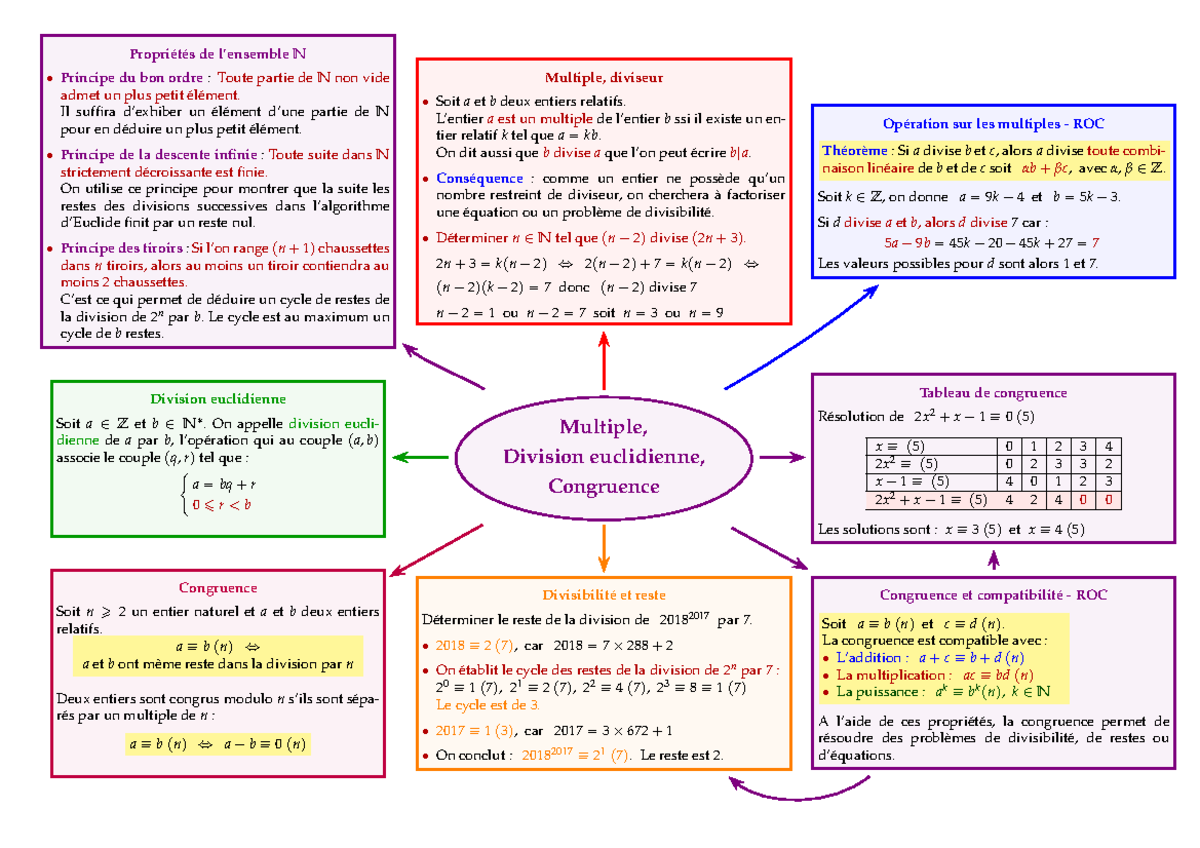 Fiche division congruence - Propriétés de l’ensemble N Principe du bon ...