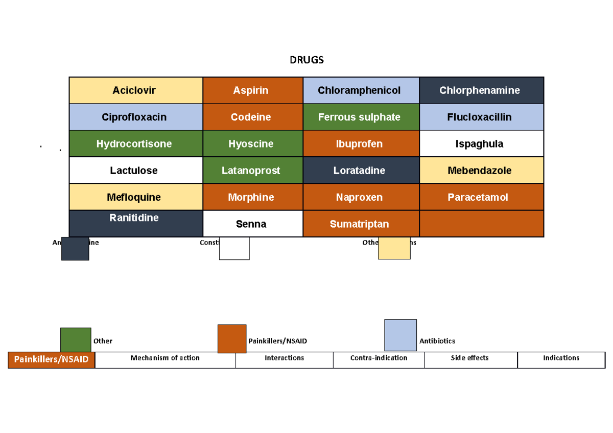 Drug summary practice - DRUGS Antihistamine Constipation Other ...