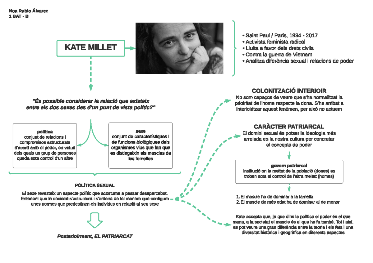 Esquema KATE - Posterioirment, EL PATRIARCAT KATE MILLET Noa Rubio ...