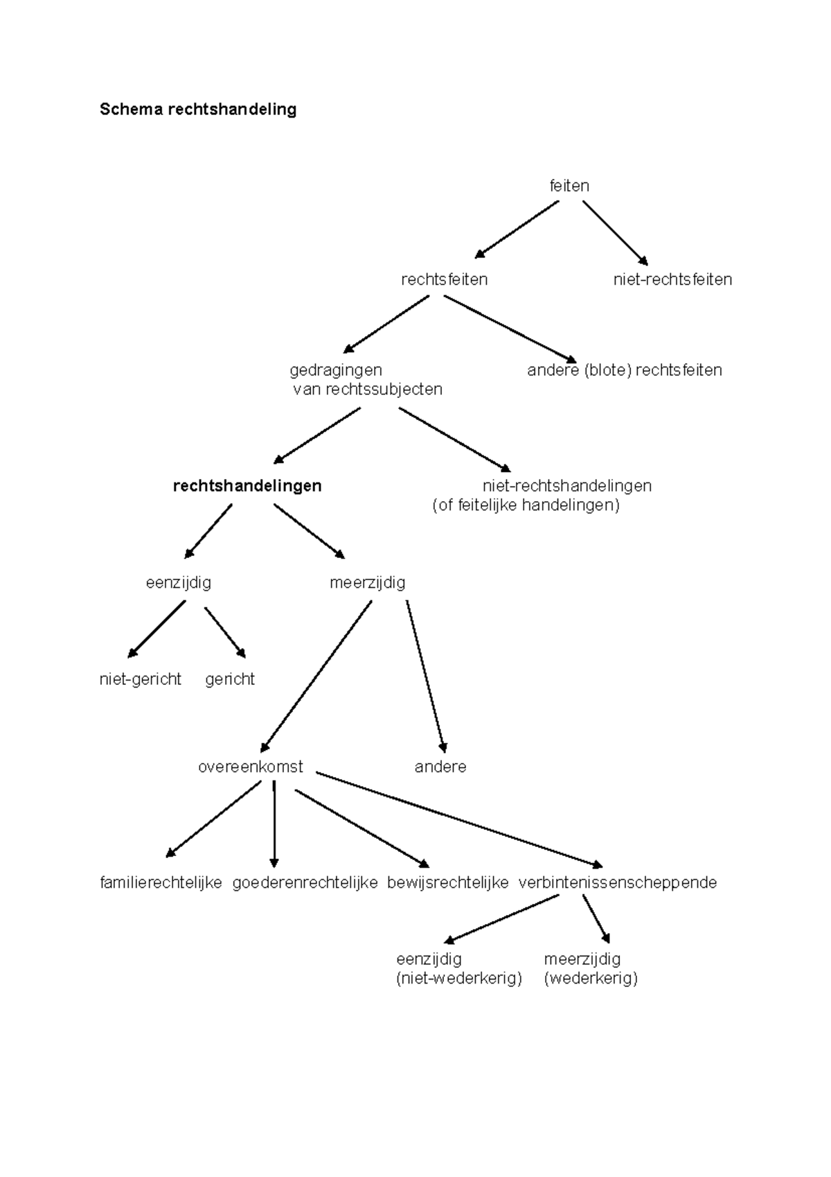 Schema's Recht - Schema rechtshandeling feiten rechtsfeiten gedragingen ...