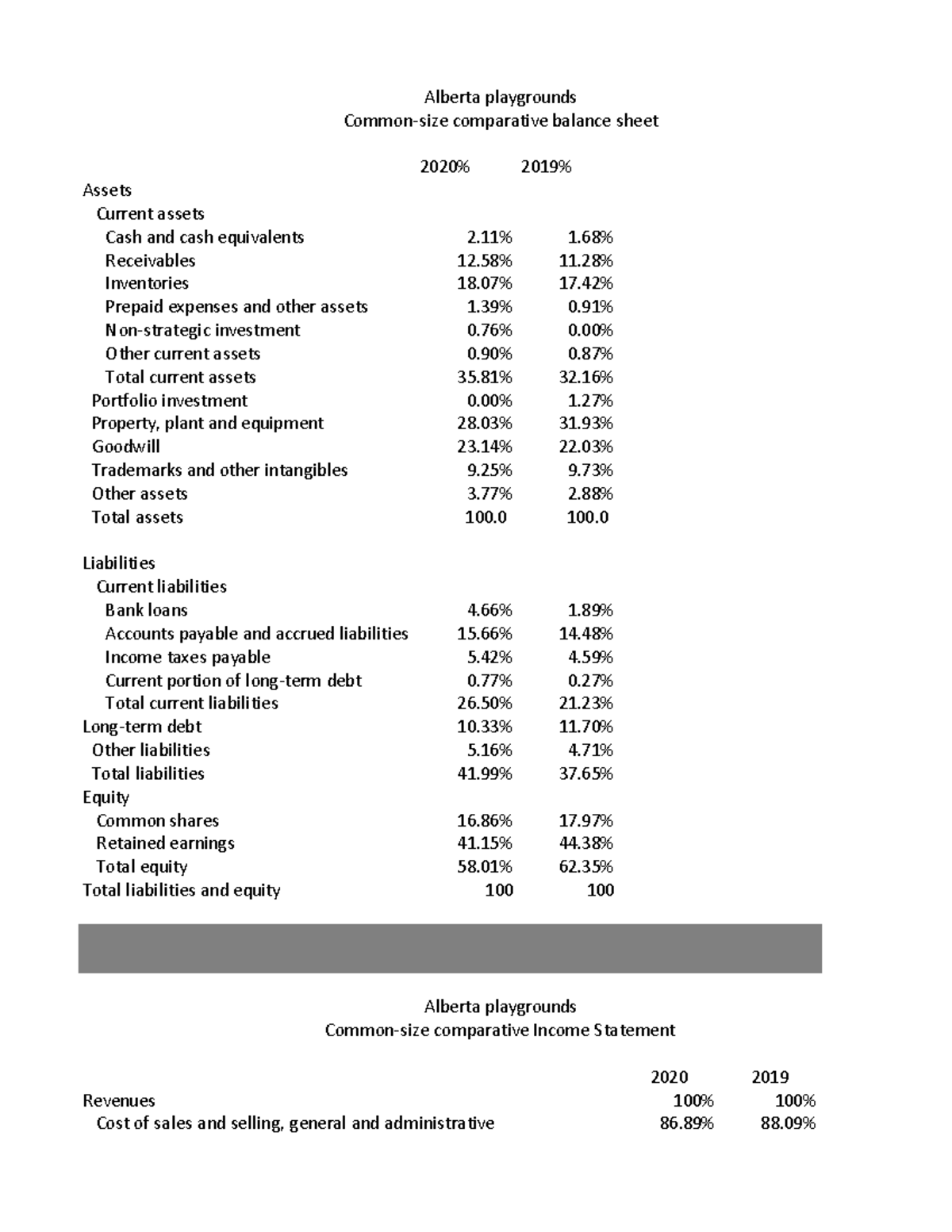 CPT 17 Question 7a Common Size Comparative Balance Sheet Common Sized