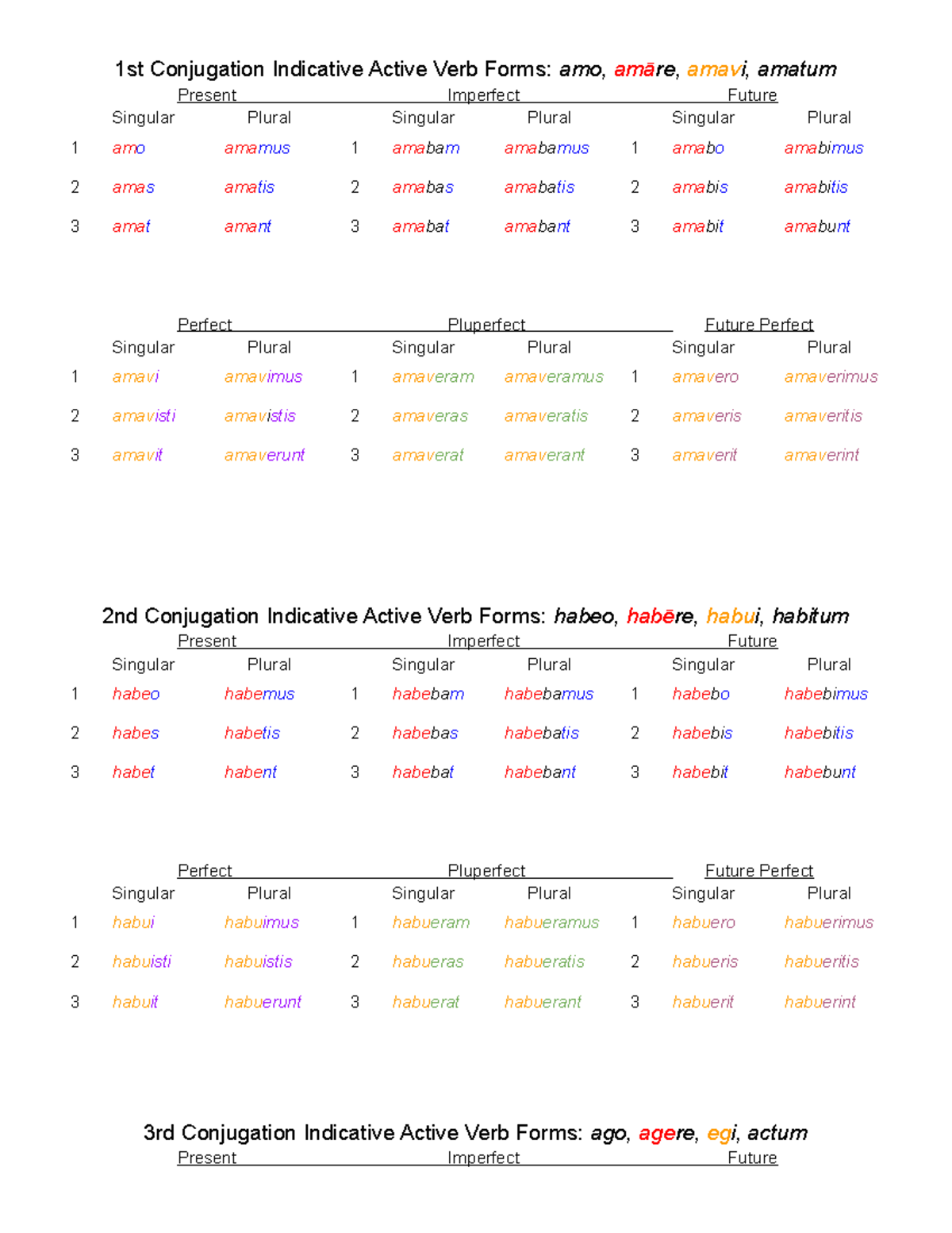 Verb Forms Complete - 1st Conjugation Indicative Active Verb Forms: amo ...