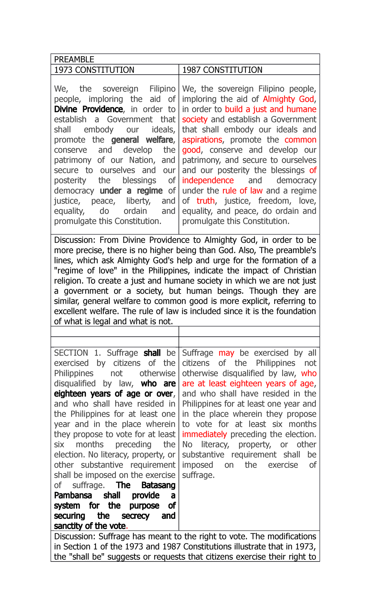 History 2 - Philippines Preamble - PREAMBLE 1973 CONSTITUTION 1987 ...