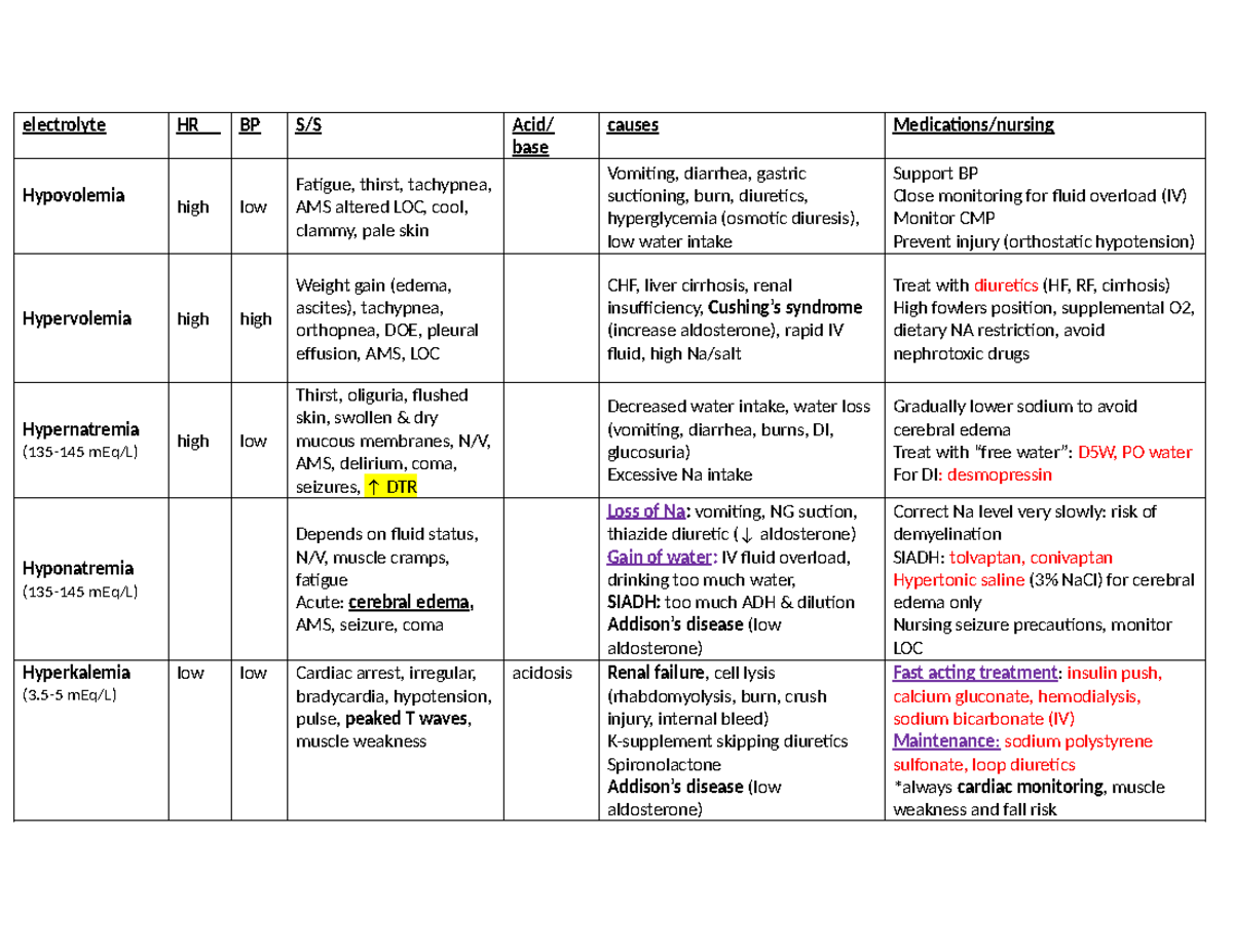 Fluid electrolytes chart - electrolyte HR BP S/S Acid/ base causes ...
