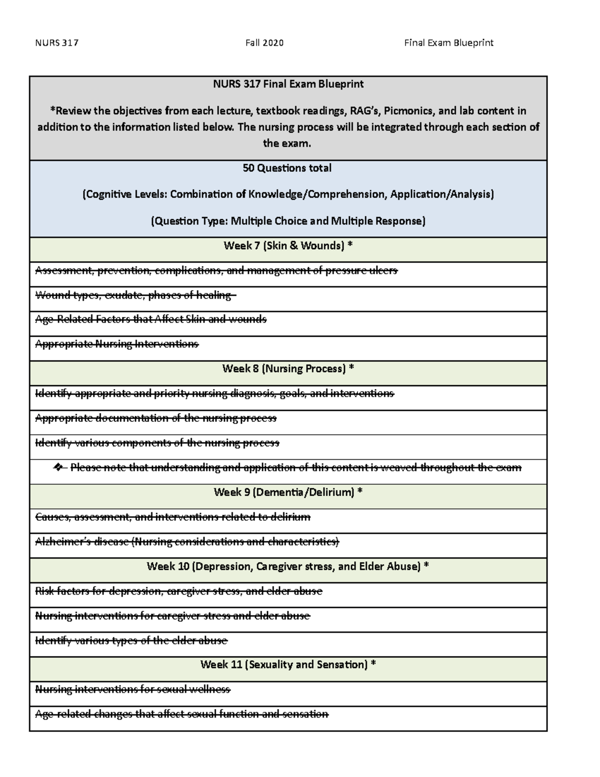 317 Final Exam Study Guide - NURS 317 Final Exam Blueprint *Review the objectives from each ...
