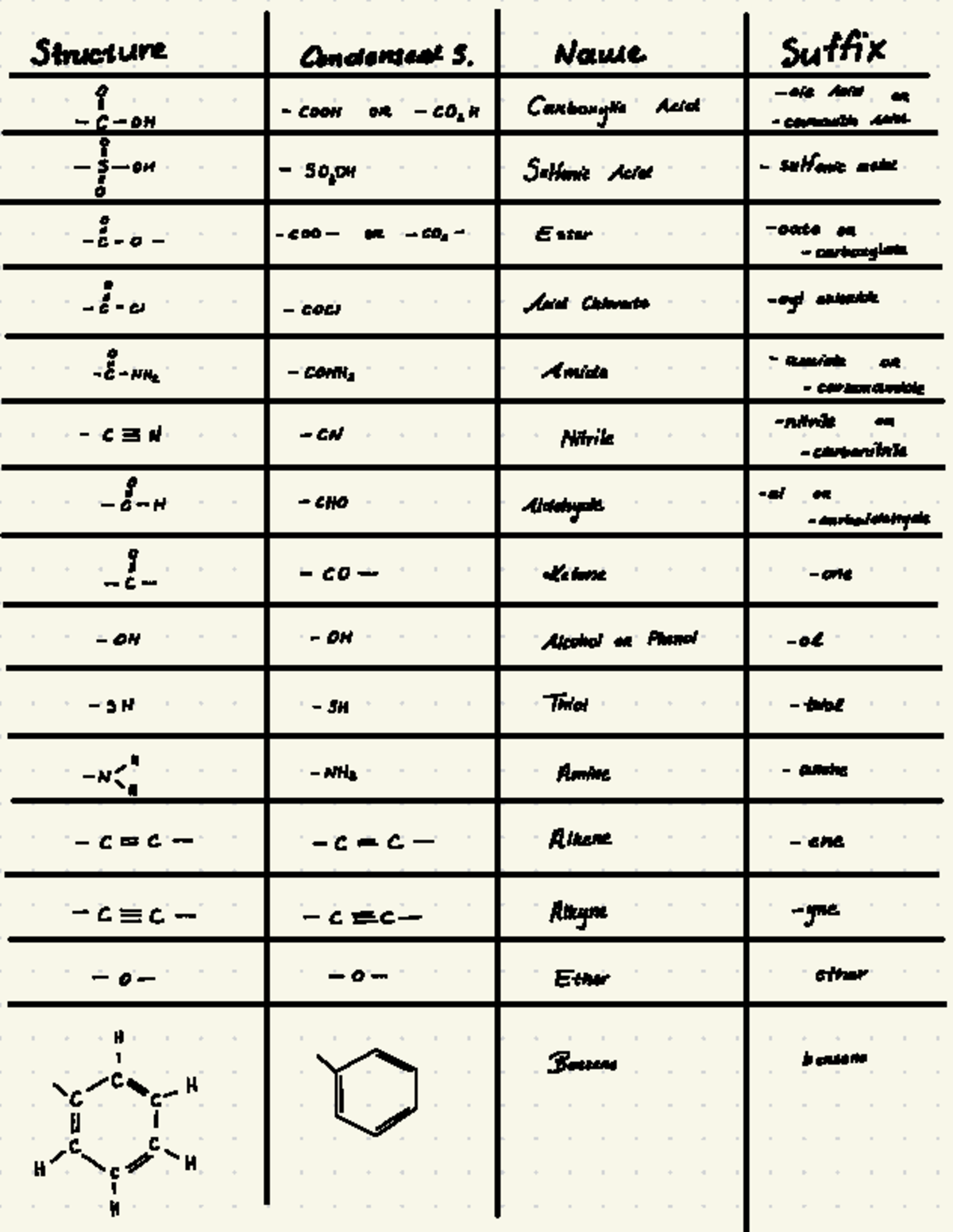Functional Groups - Structure Condensed S . Name Suffix & - oic Acid Or ...