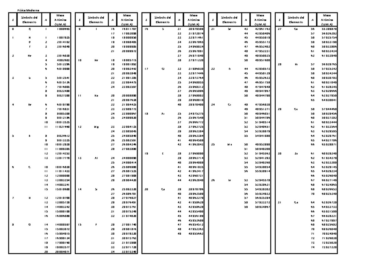 Tabla isotopos - Física Moderna Z Símbolo del Elemento A Masa Atómica ...