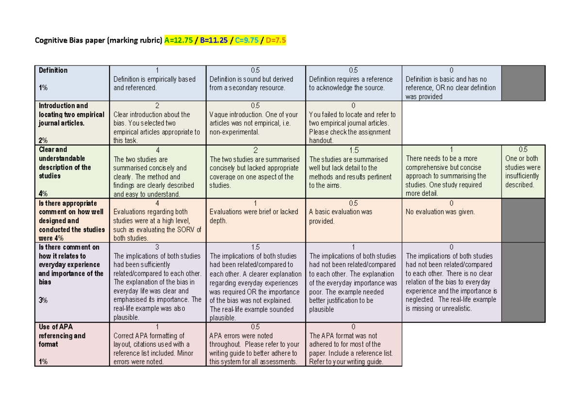 Rubric for cognitive bias summary task - Cognitive Bias paper (marking ...