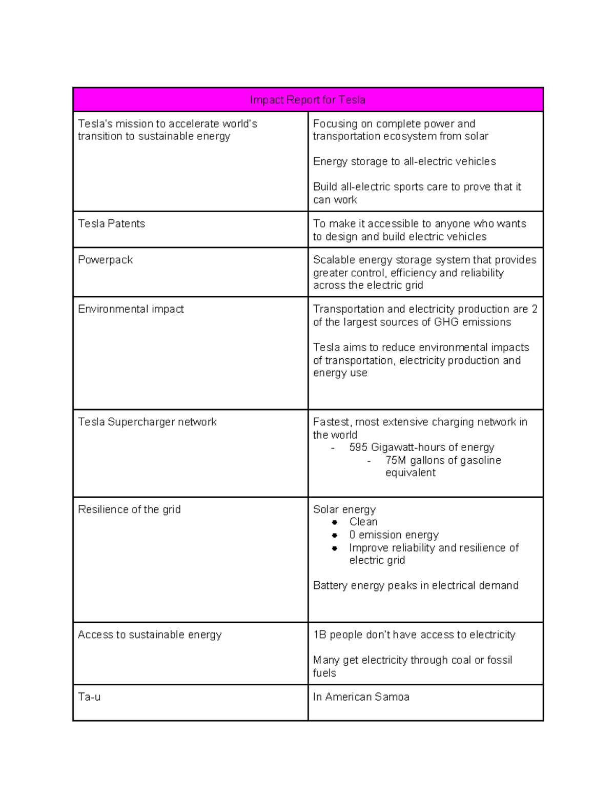 [Reading] Tesla - Reading - Impact Report for Tesla Tesla’s mission to ...