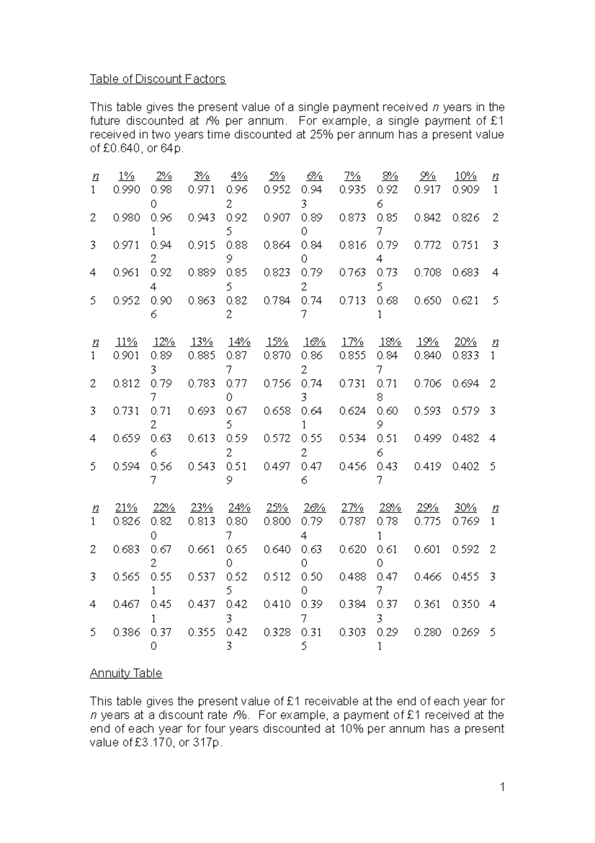 EM4001 Exam Tables and Formulae Section B 2017 - Table of Discount ...