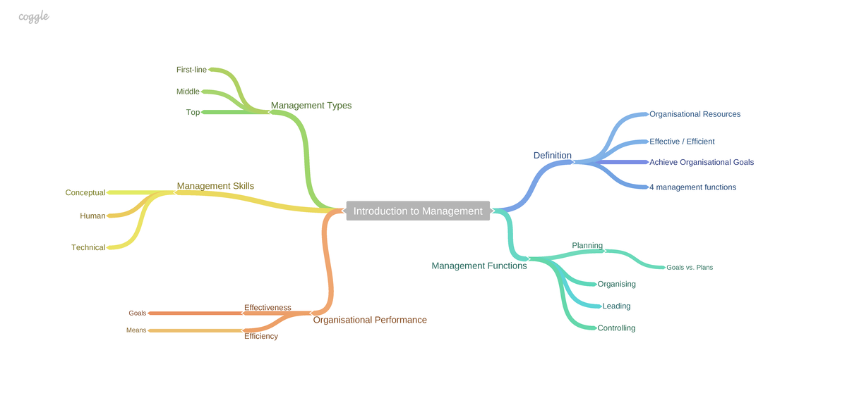 Intro to management mindmap - ACCT102 - Introduction to Management Definition Achieve ...