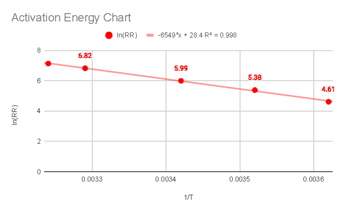 Activation Energy Chart - PHY 1070 - 1/T ln(RR) ln(RR) 0 0 0 0 ...