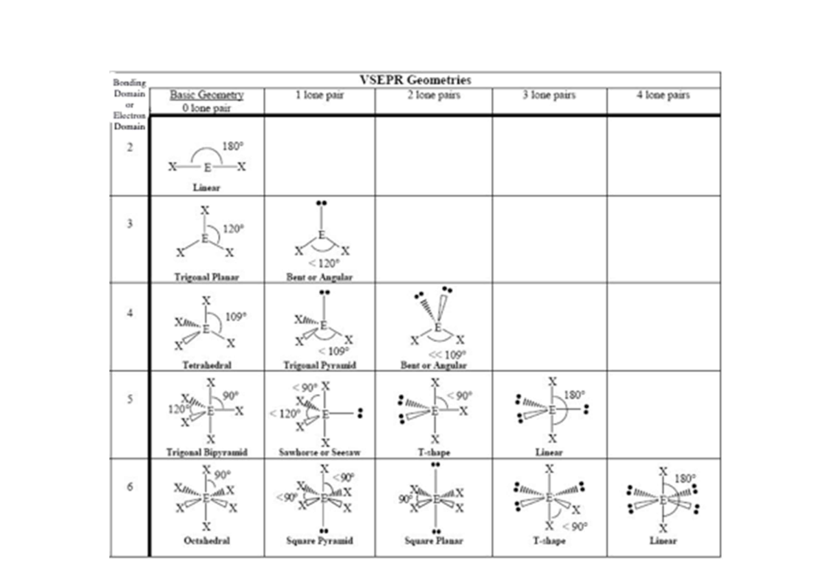 Vsepr geometries table - Bonding VSEPR Geometries Domain Basic Geometry ...