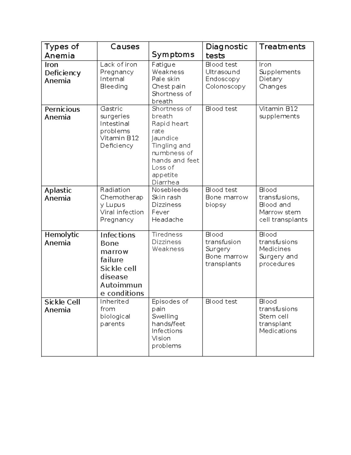 Week2 Discussion - Anemia Table - Types of Anemia Causes Symptoms ...