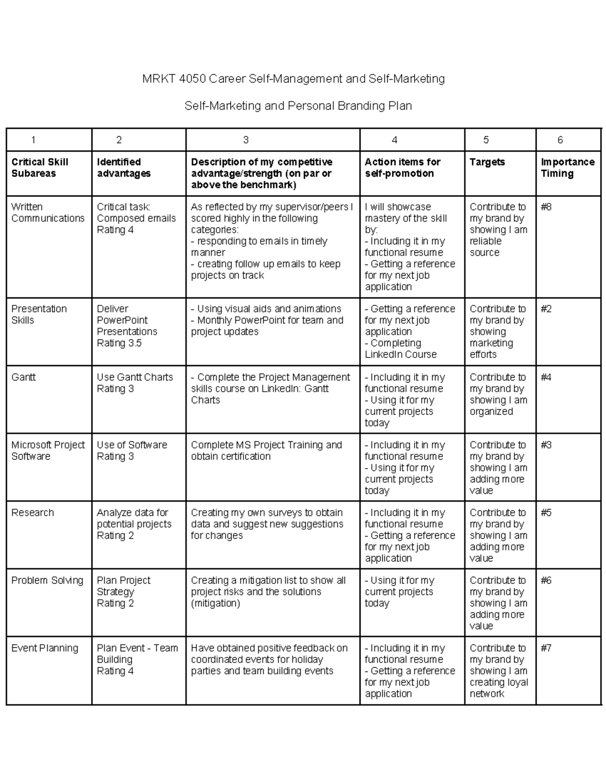 Faadhil Khaled- MRKT 4050 Module 5 Assignment, A5-1, A5-2 - MRKT 4050 Career Self-Management and ...