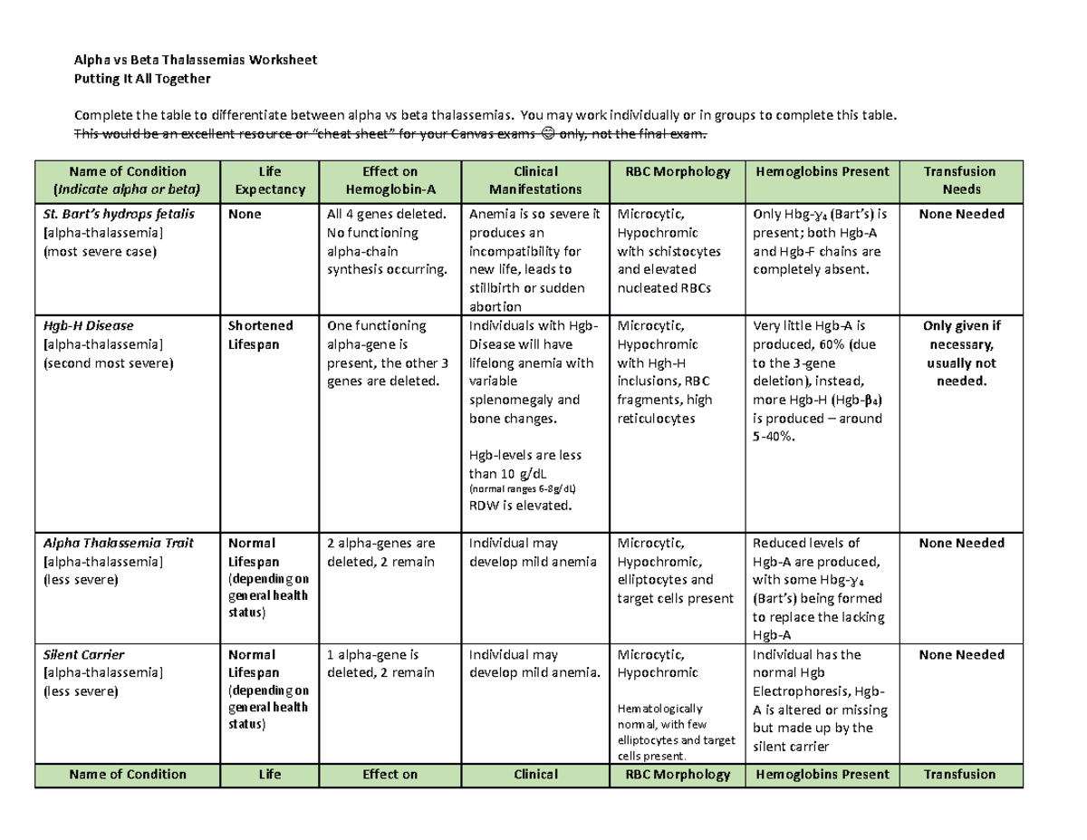 Alpha vs Beta Thalassemias Worksheet - Alpha vs Beta Thalassemias ...