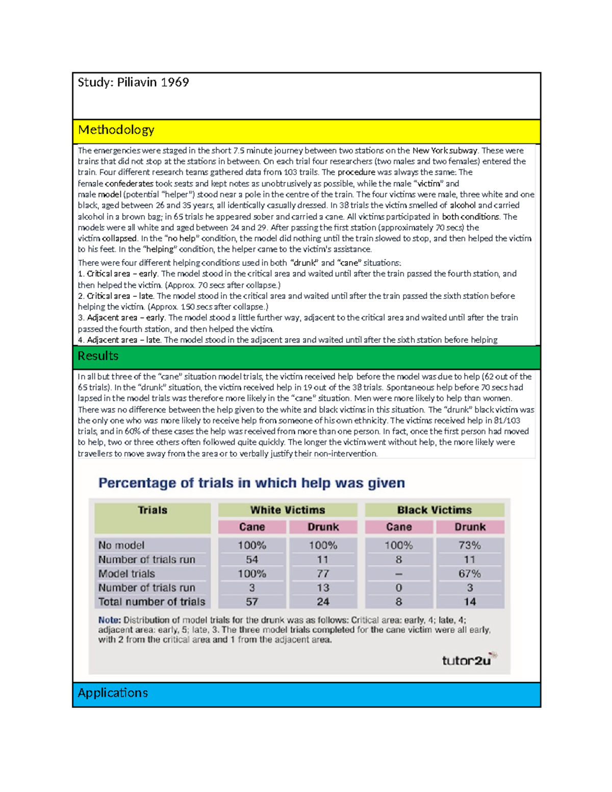 Study template-Piliavin - Study: Piliavin 1969 Methodology The ...