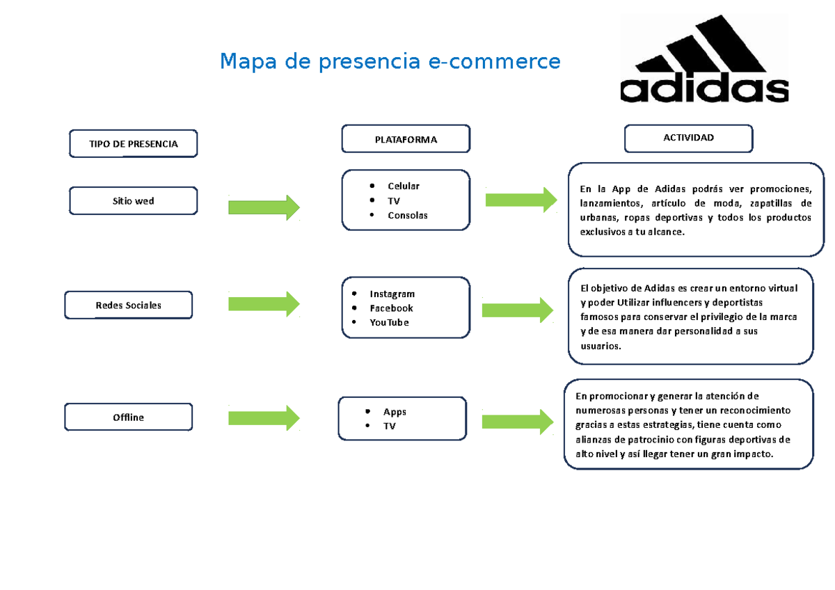Semana 5 - Marcas - Mapa de presencia e-commerce TIPO DE PRESENCIA ...