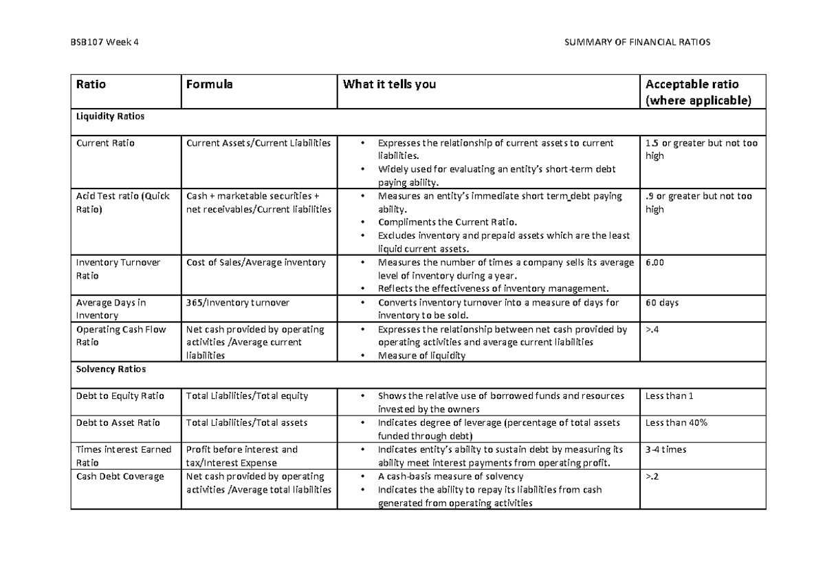 Ratio formulas, meanings and benchmarks-1 - BSB107 Week 4 SUMMARY OF ...