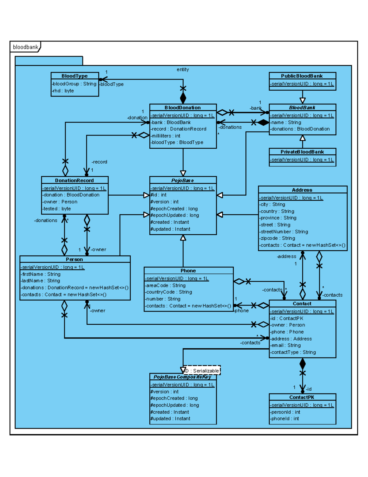 Assignment 3 Blood Bank - bloodbank entity -serialVersionUID : long = 1L PublicBloodBank - Studocu