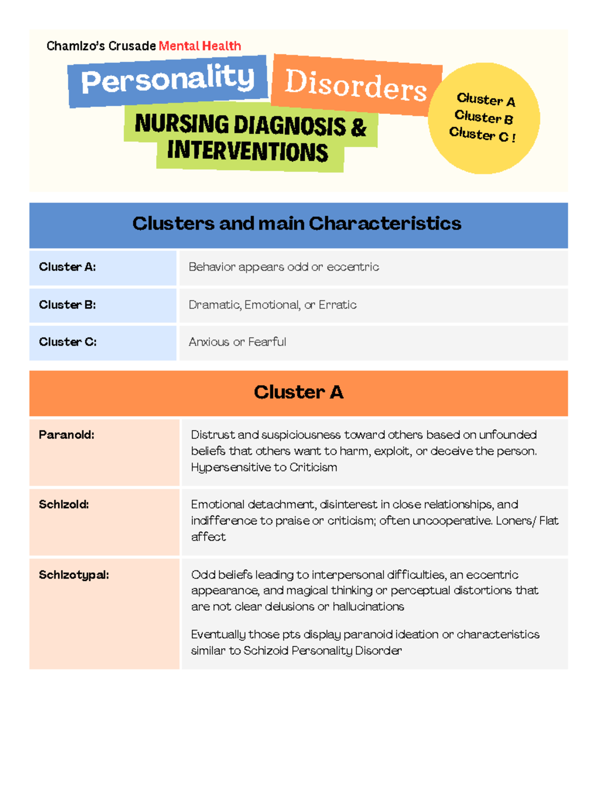 Personality Disorders - NURSING DIAGNOSIS & INTERVENTIONS Personality ...