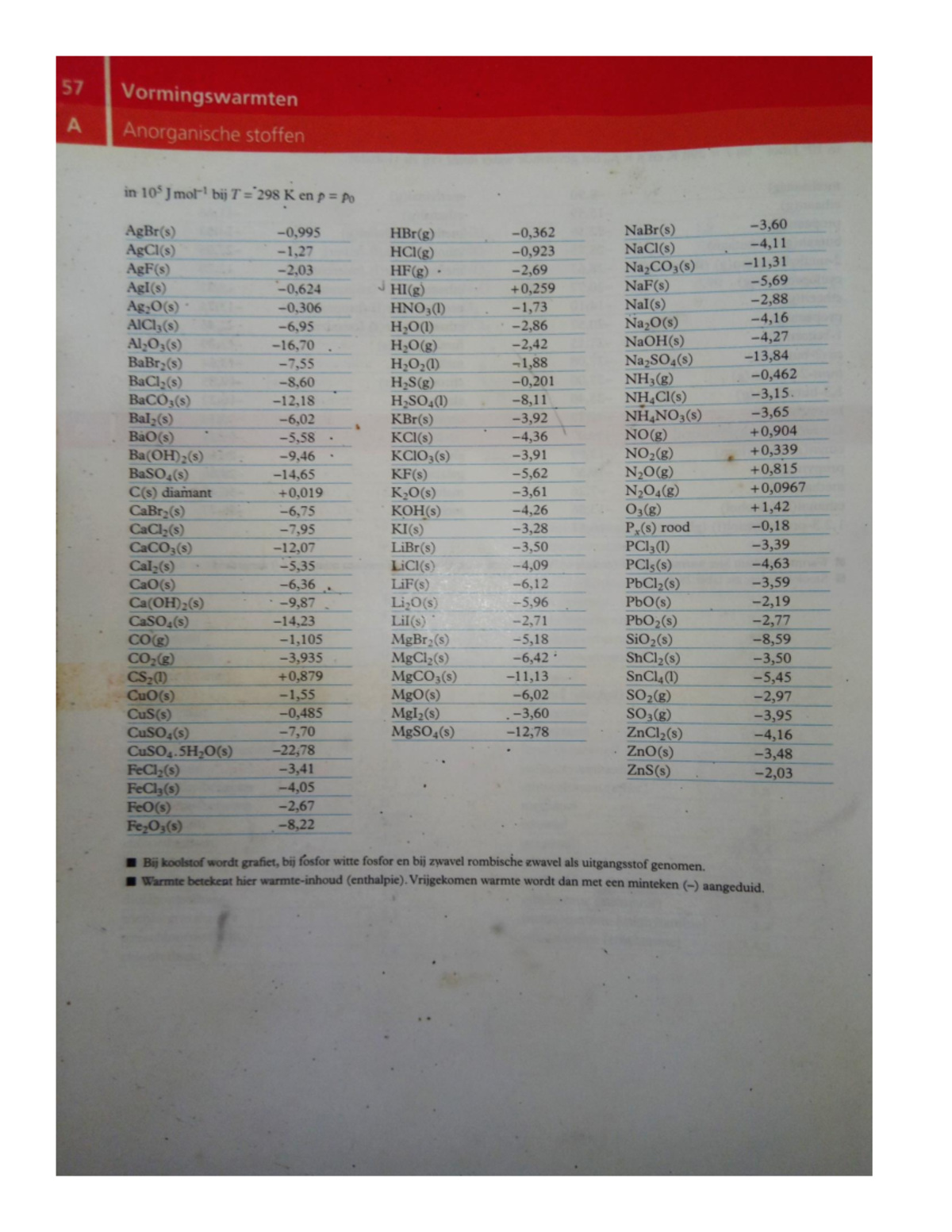 Binas Tabellen - Summary Scheikunde - Studocu