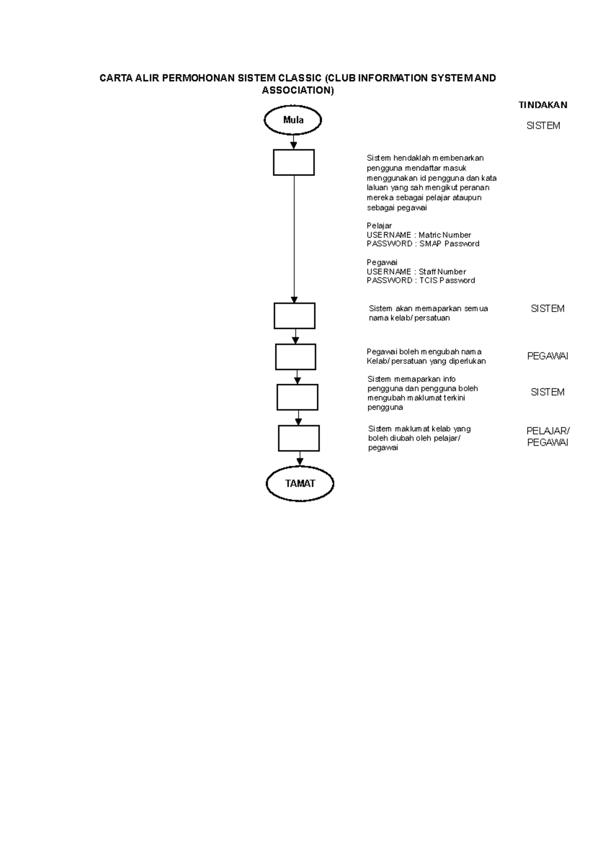 Carta ALIR Permohonan Sistem Classic 1 - CARTA ALIR PERMOHONAN SISTEM ...