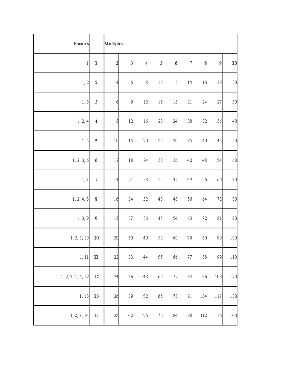 Factor And Multiple Table Factors Multiples 1 1 1 2 1