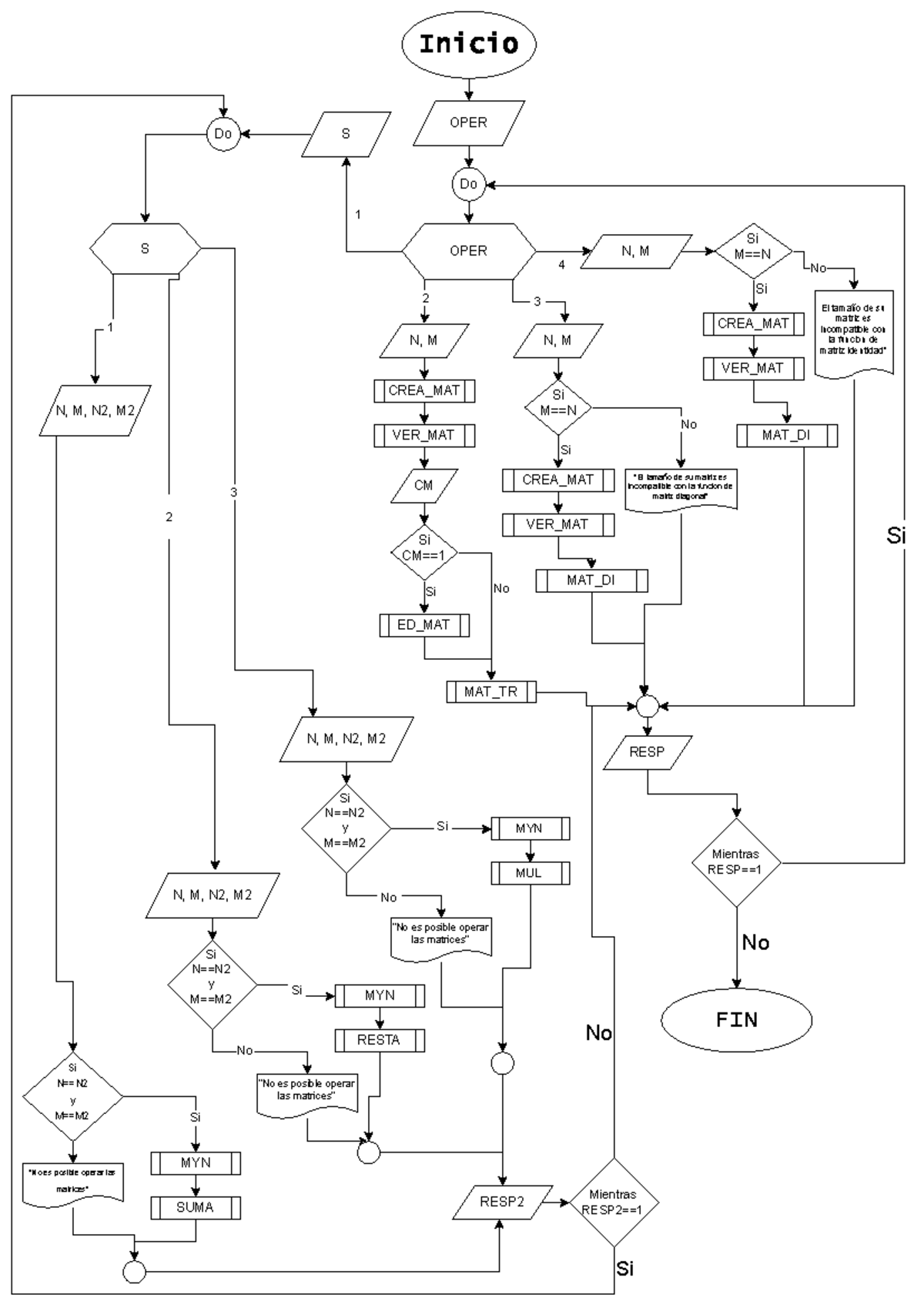 tewreewdasdasdsadds - Inicio OPER 1 2 4 OPER S 1 2 S N, M, N2, M Si Si N==N y M==M MYN SUMA "No ...