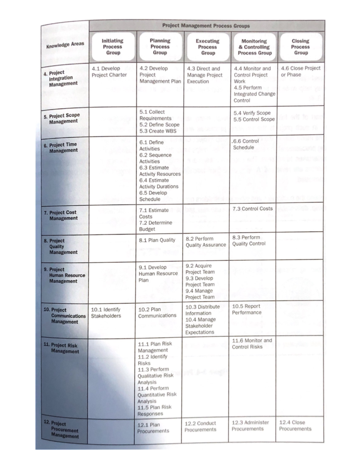 Project Management Process Groups - Civ Eng 3J04 - Studocu