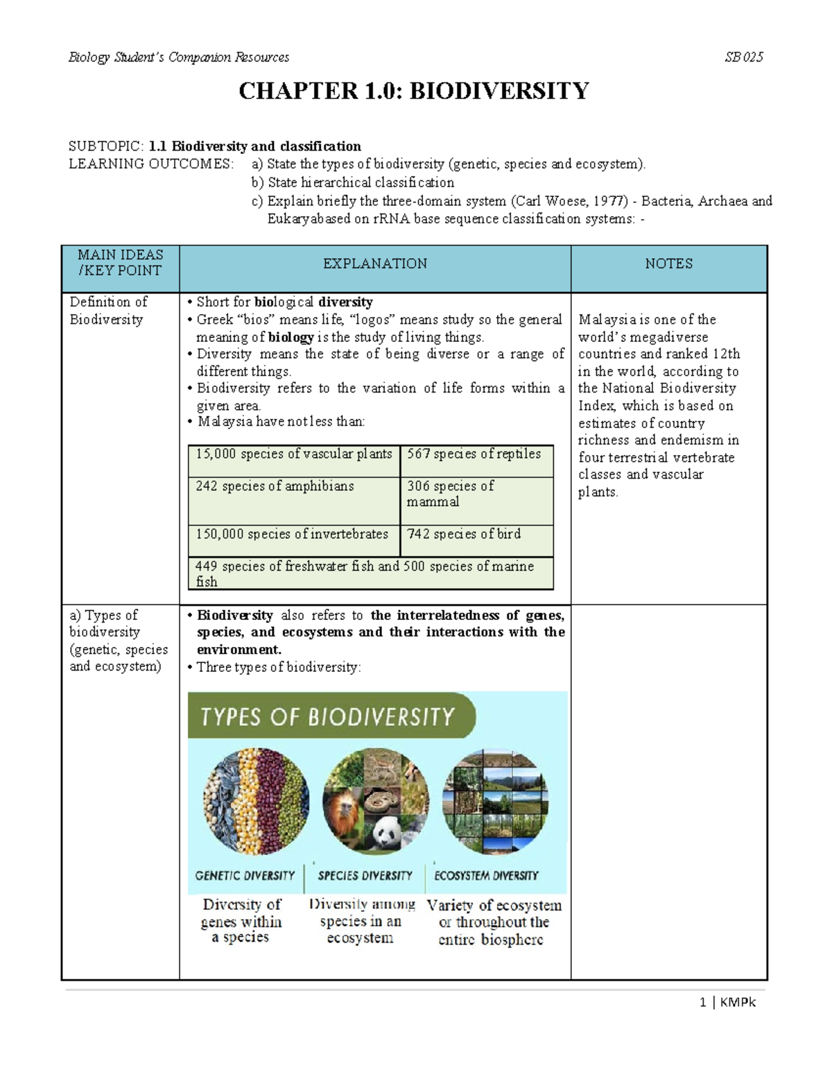 SB025 1. Biodiversity - CHAPTER 1: BIODIVERSITY SUBTOPIC: 1 ...