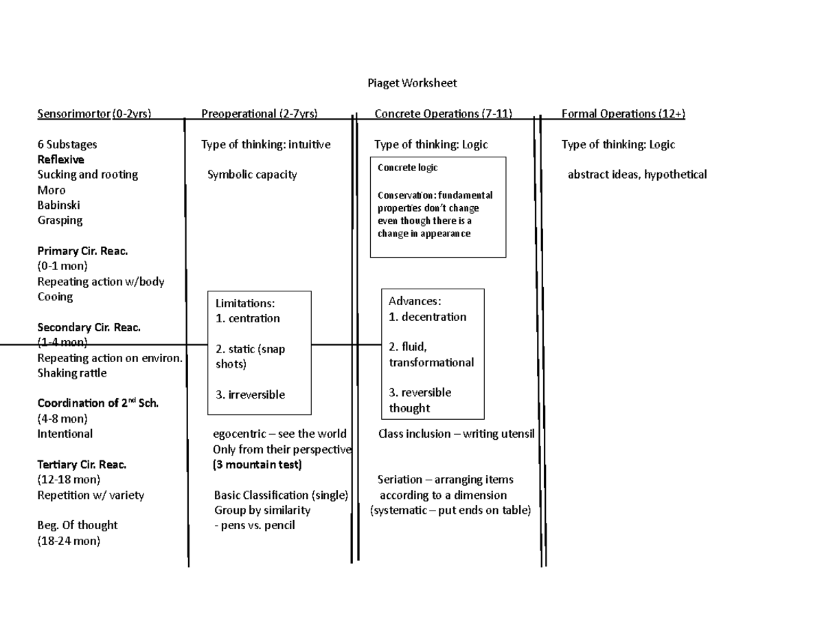 Piaget Worksheet - Piaget Worksheet Sensorimortor (0-2yrs ...