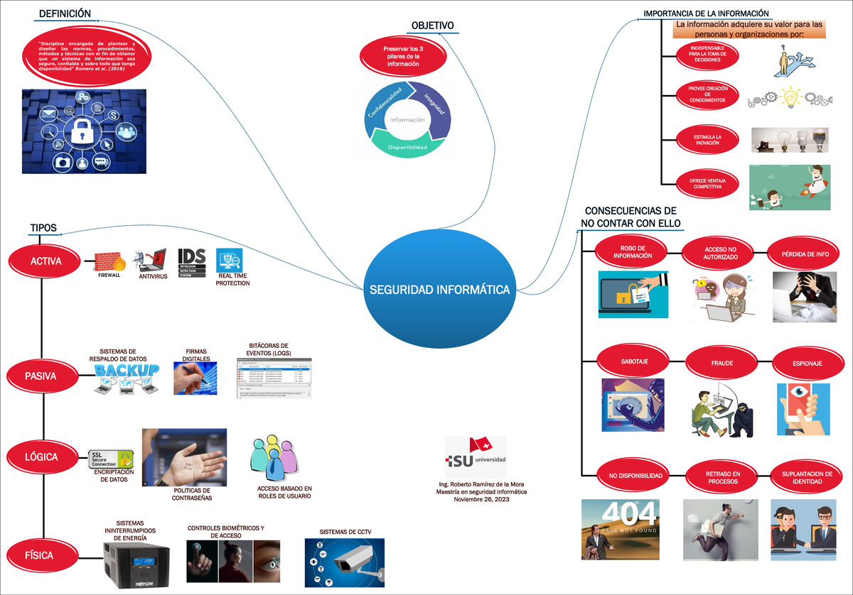 MAPA Conceptual Seguridad informática - SEGURIDAD INFORMÁTICA ...