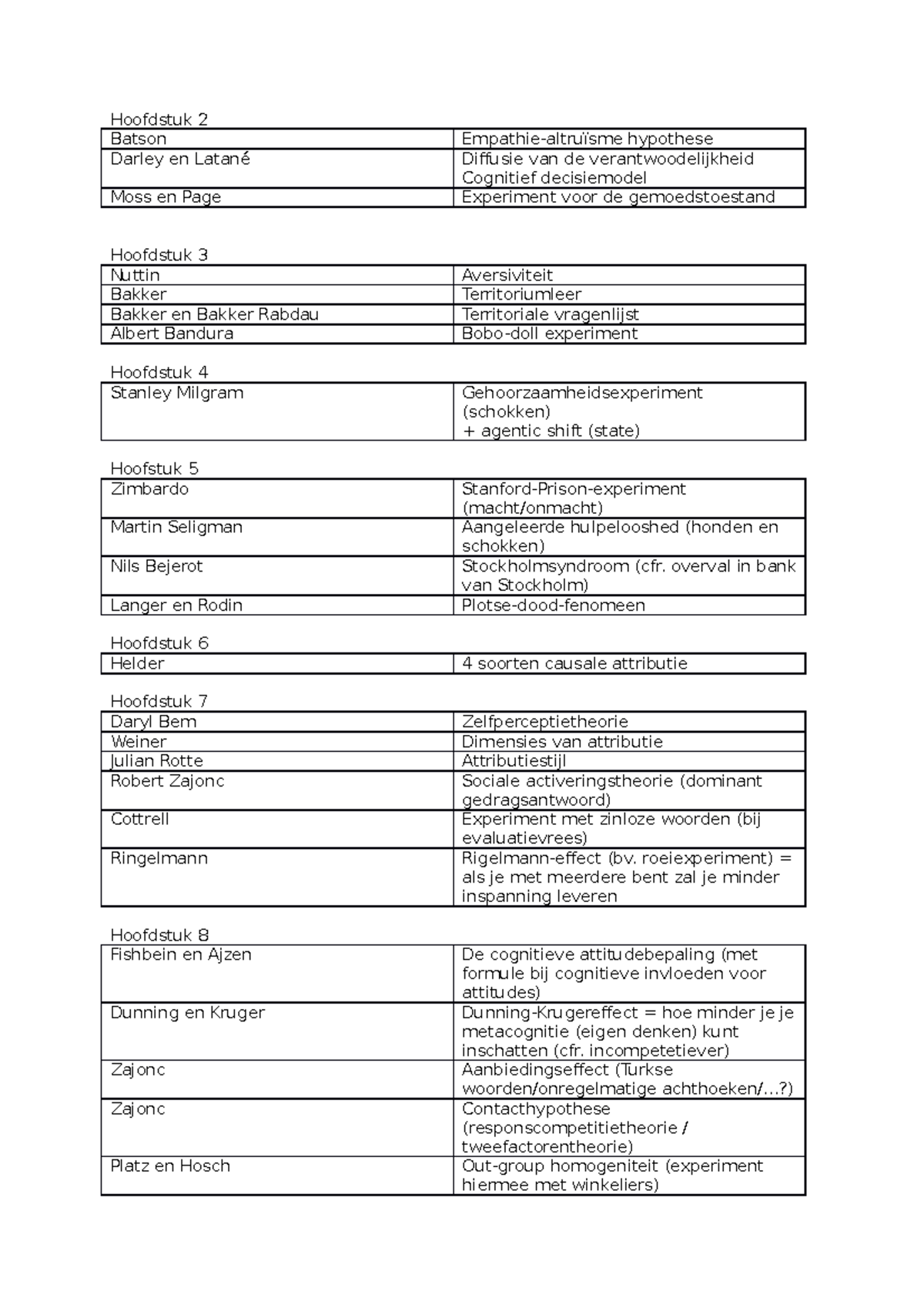 Sociale- Namenlijst - Hoofdstuk 2 Batson Empathie-altruïsme hypothese ...