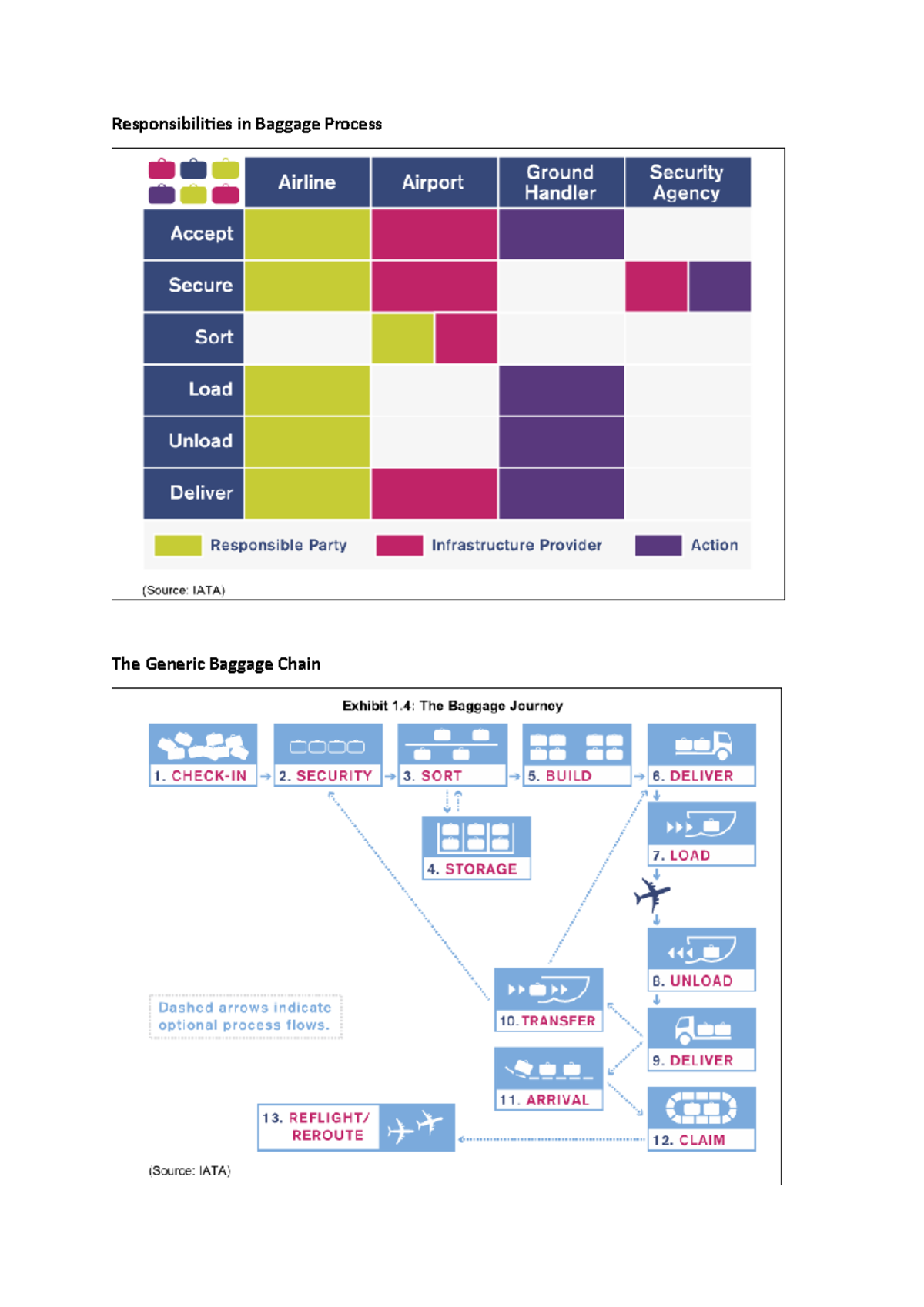 2018 10 19 IATA bag flow - Flow Diagram. - Responsibiliies in Baggage ...