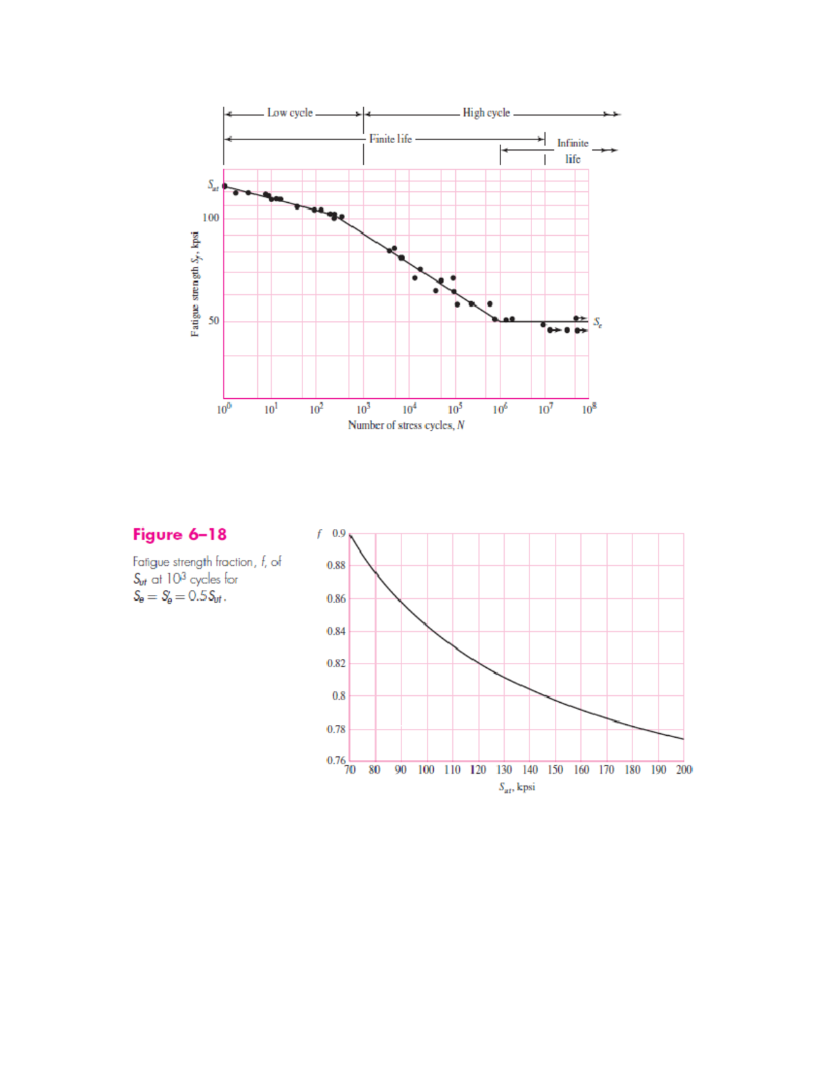 Marin factor charts - this should help for Machine Design - Low cycle ...