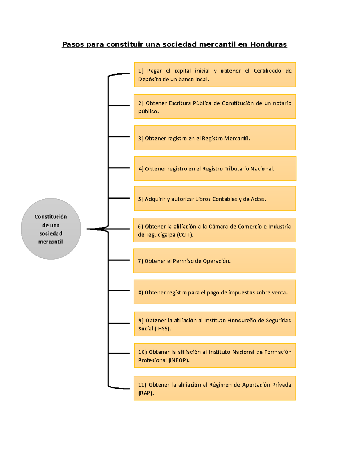 Pasos para constituir una sociedad mercantil en Honduras - Pasos para constituir una sociedad ...