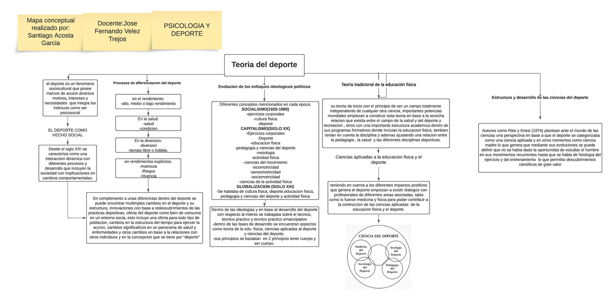 Mapa conceptual 1 Psicologia y deporte - Teoria del deporte el deporte es un fenomeno ...