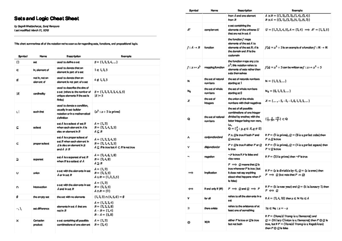 Sets And Logic Cheat Sheet Imt De Cal S E T S A N D Lo G I C C H E A T S H E E T By Sagnik