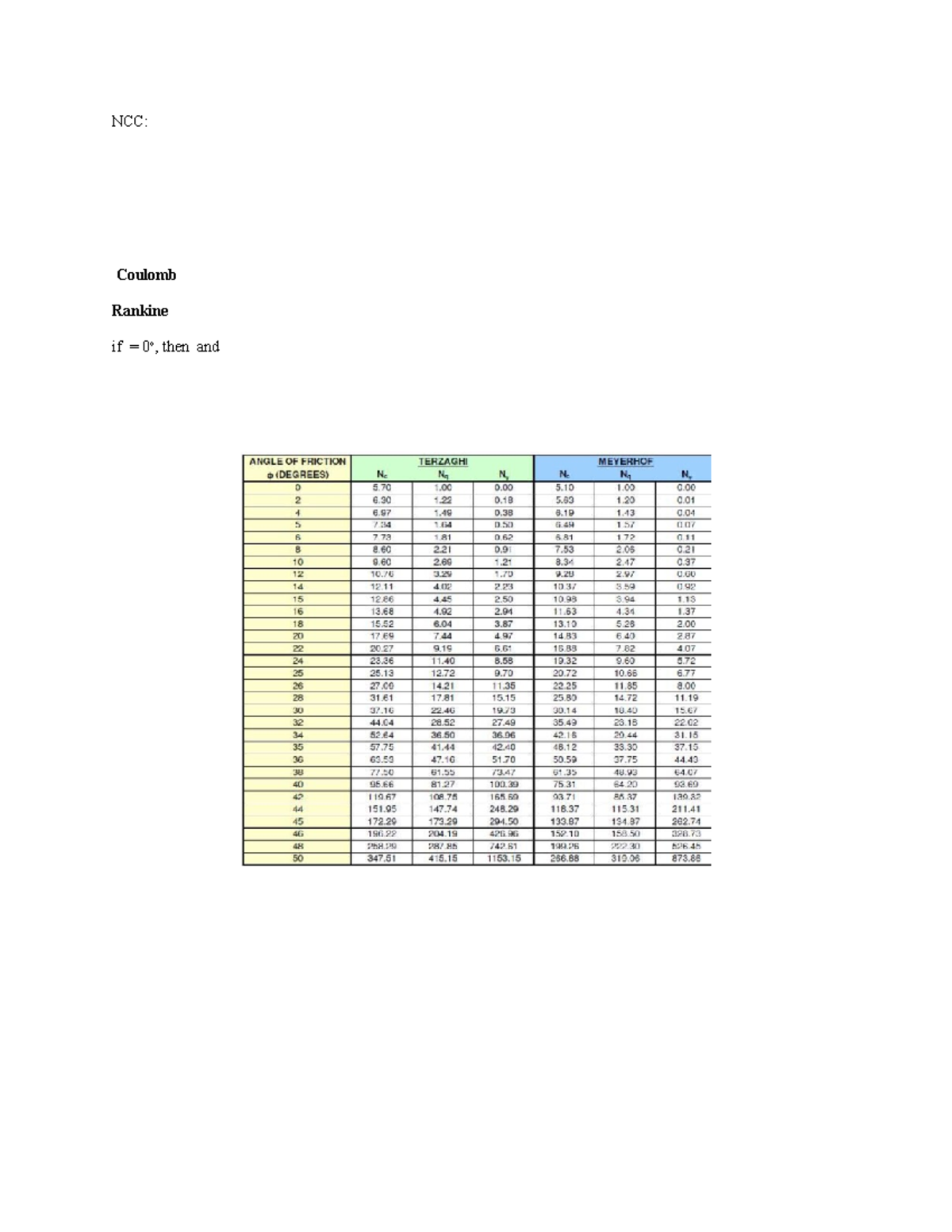 2 - Formula Sheet for foundation design - NCC: Coulomb Rankine if = 0o ...