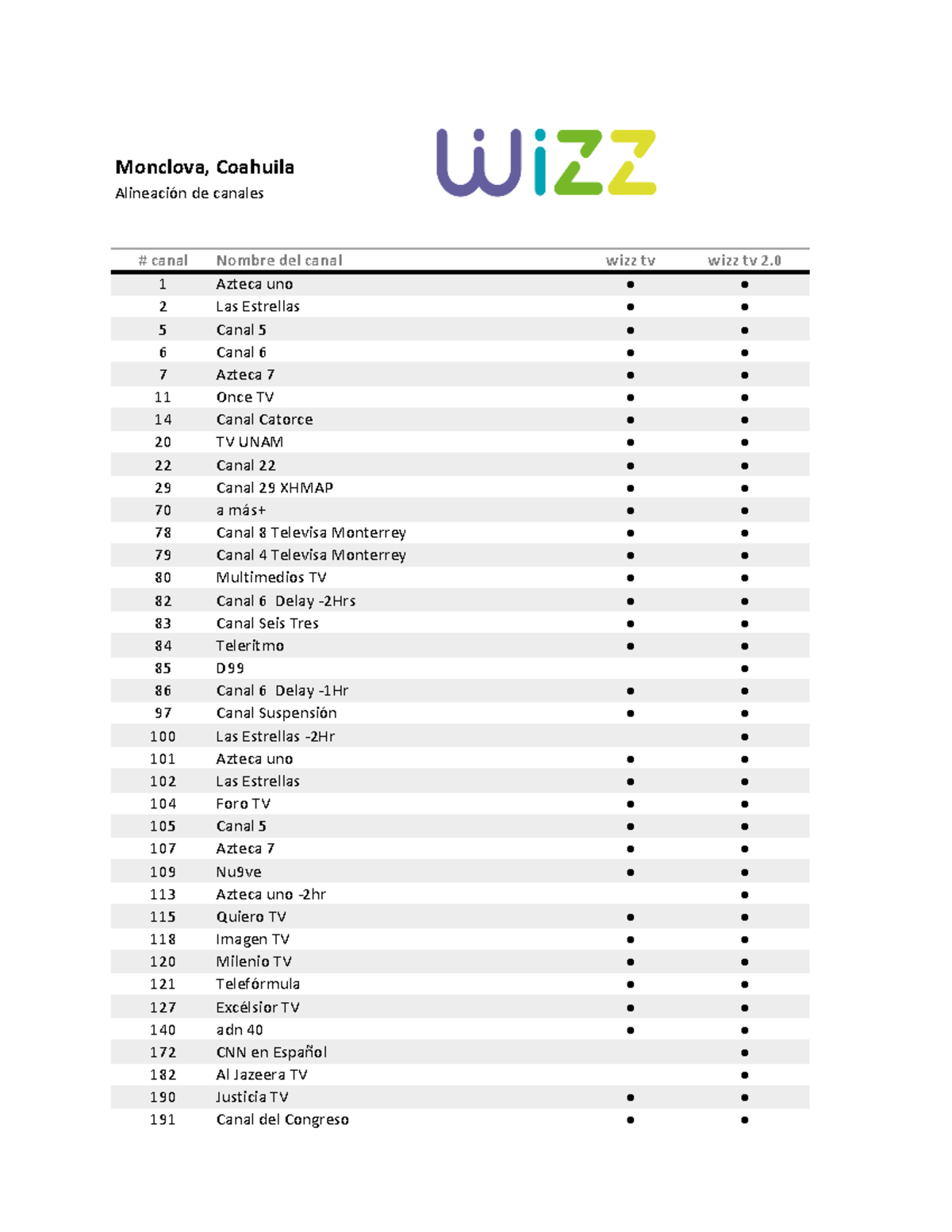 Guia canales - canal Nombre del canal wizz tv wizz tv 2. 1 Azteca uno 2 ...