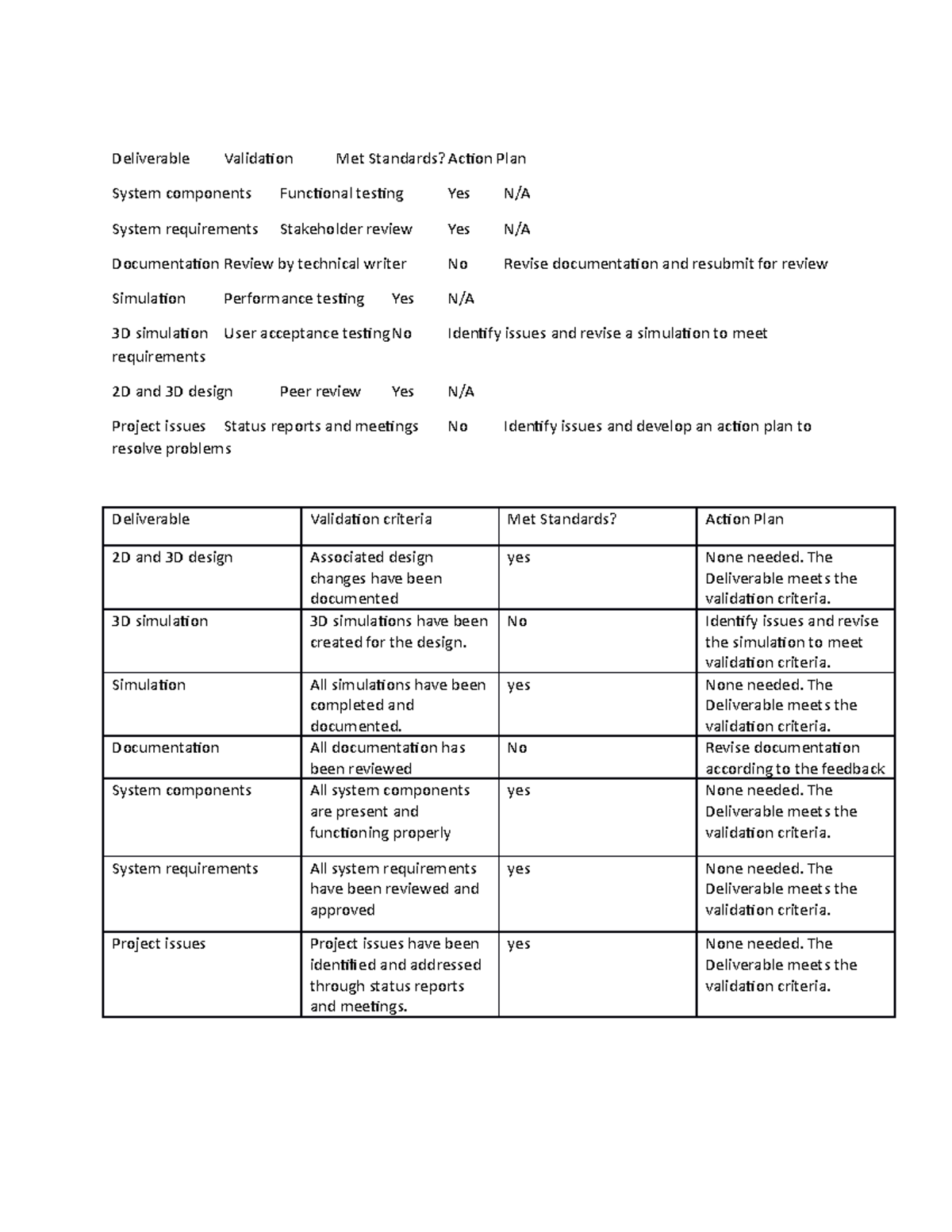 Internal Deliverables - Deliverable Validation Met Standards? Action Plan System components ...