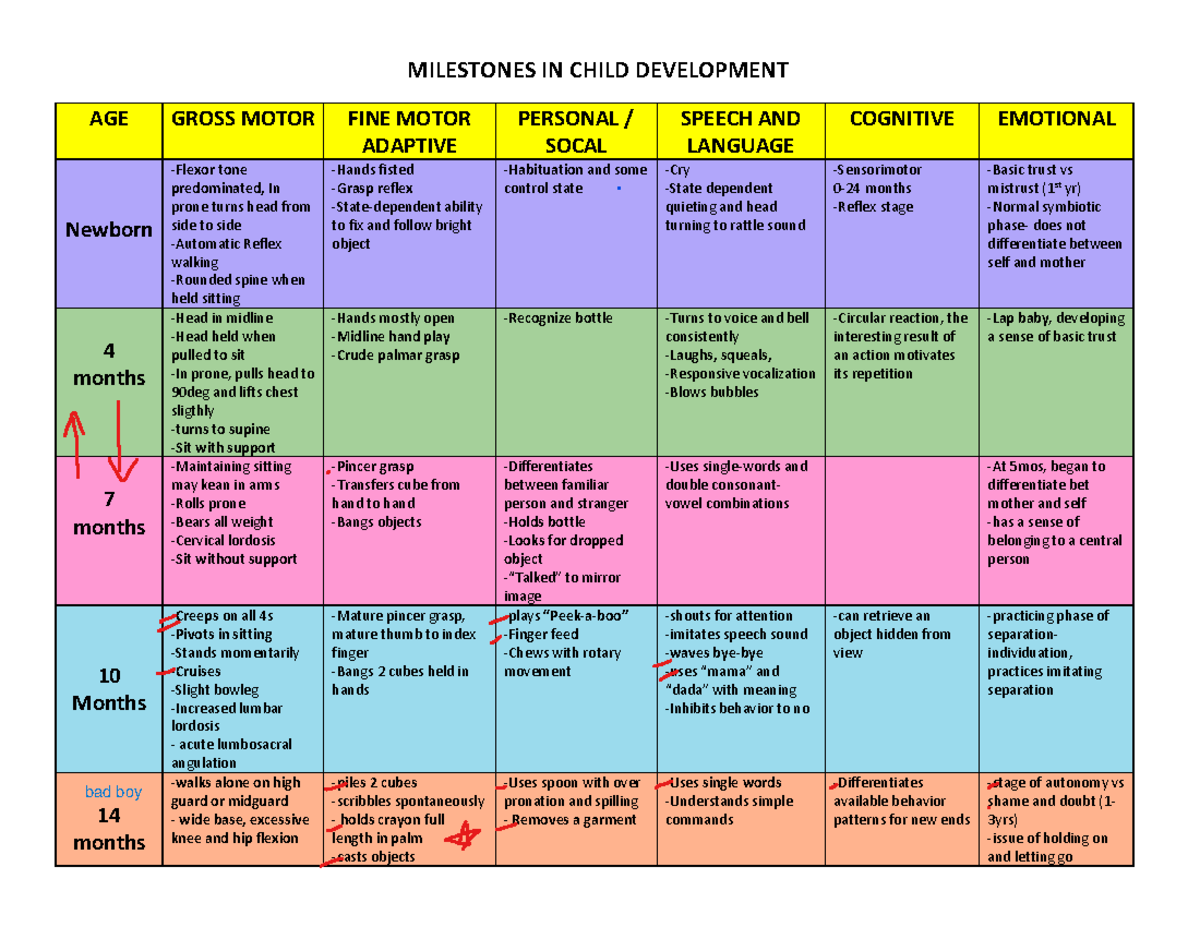 Developmental- Milestones - AGE GROSS MOTOR FINE MOTOR ADAPTIVE ...