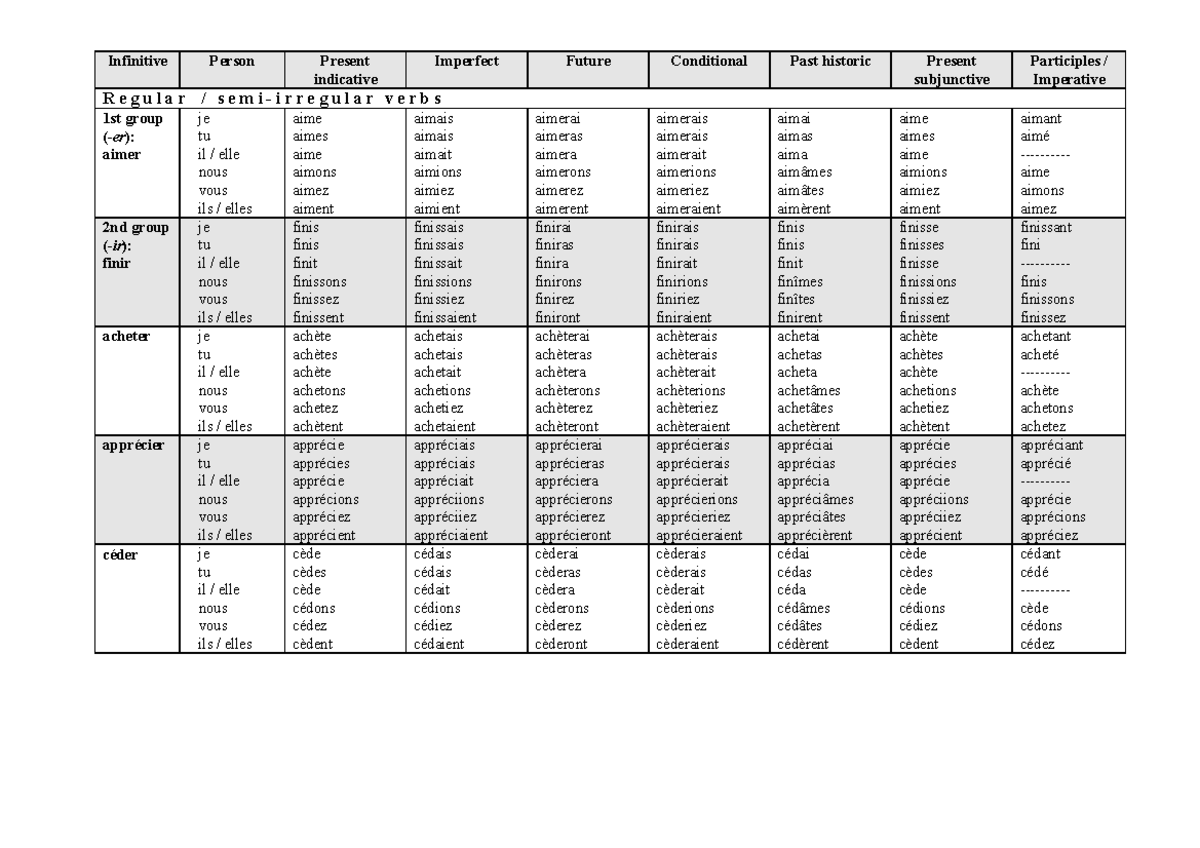 Verb Tables - its a verb table - Infinitive Person Present indicative ...